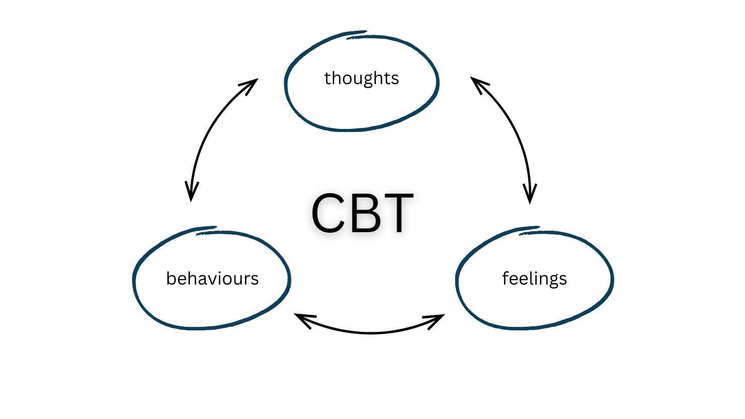 What is CBT? - Resolve Psychology